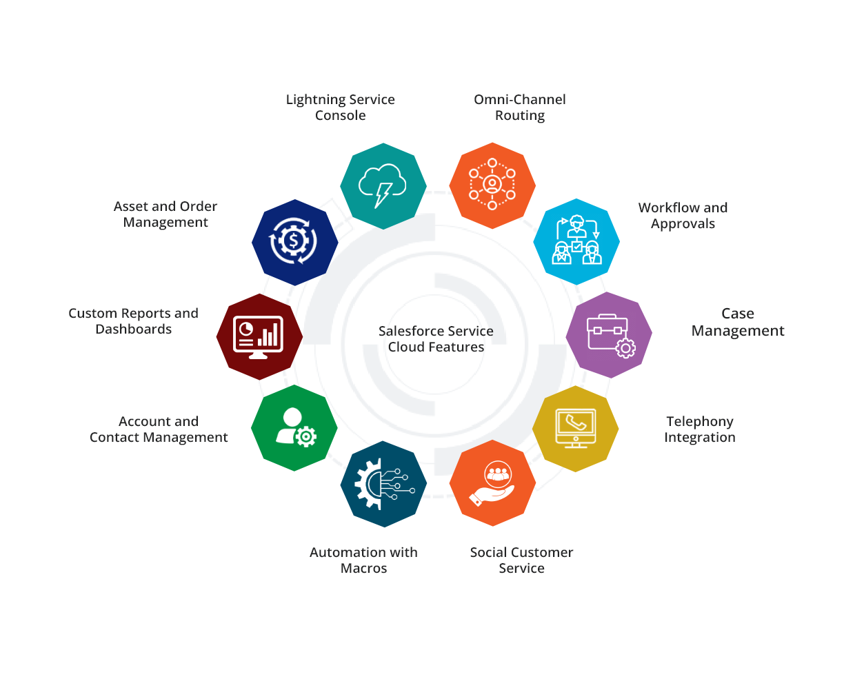 Salesforce Service Cloud Salesforce Service Cloud